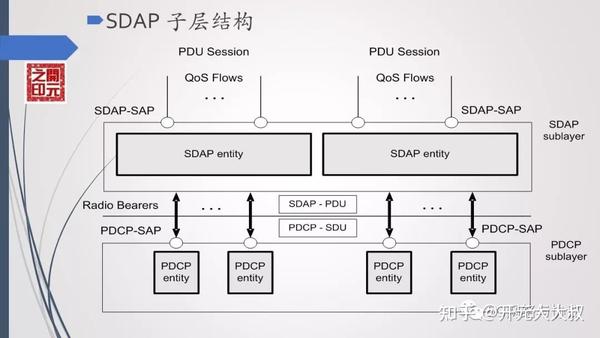 SDAP协议子层---为5G QoS而生 - 知乎
