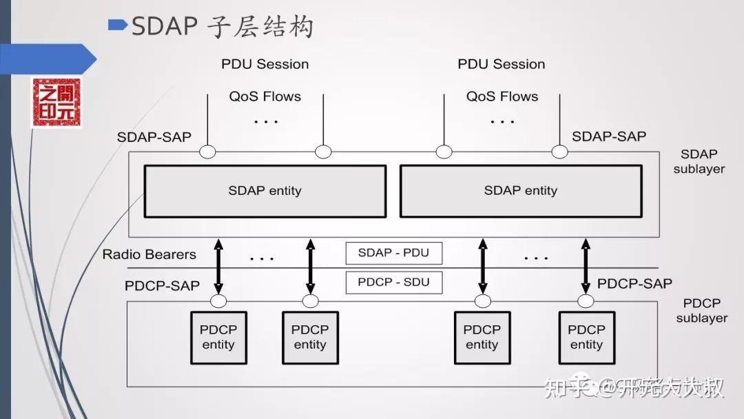 SDAP协议子层---为5G QoS而生 - 知乎