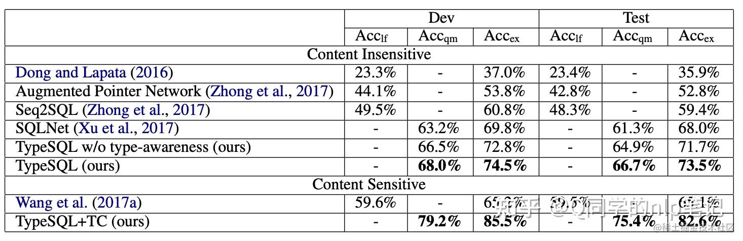 Text2SQL学习整理（三）SQLNet与TypeSQL模型 - 知乎