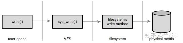 Linux中的VFS实现 [一] - 知乎