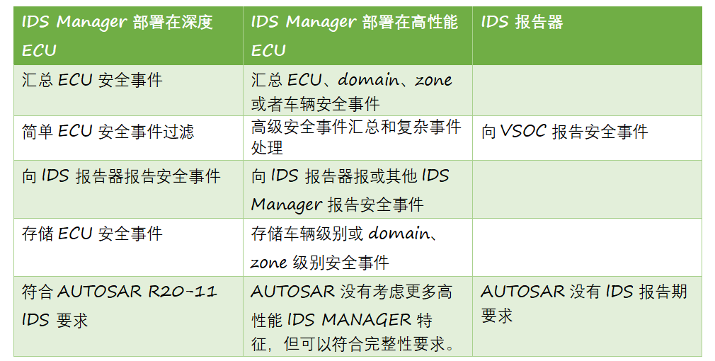 技术干货 | 智能网联汽车IDPS通用方案 - 知乎