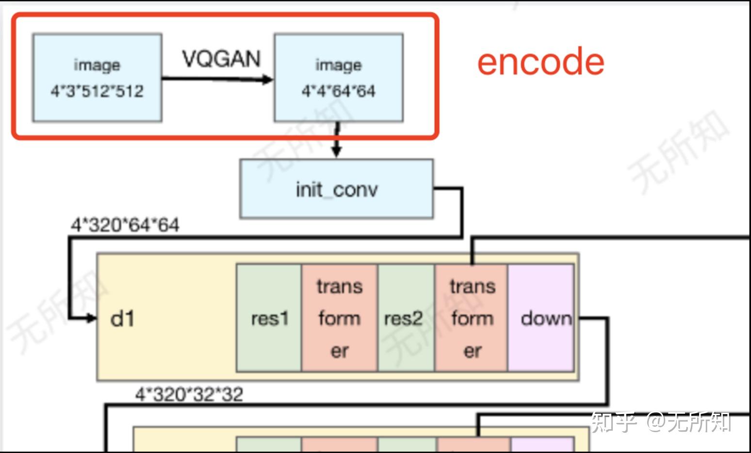 【stable-diffusion企业级教程07】Stable-Diffusion模型结构详解！ - 知乎