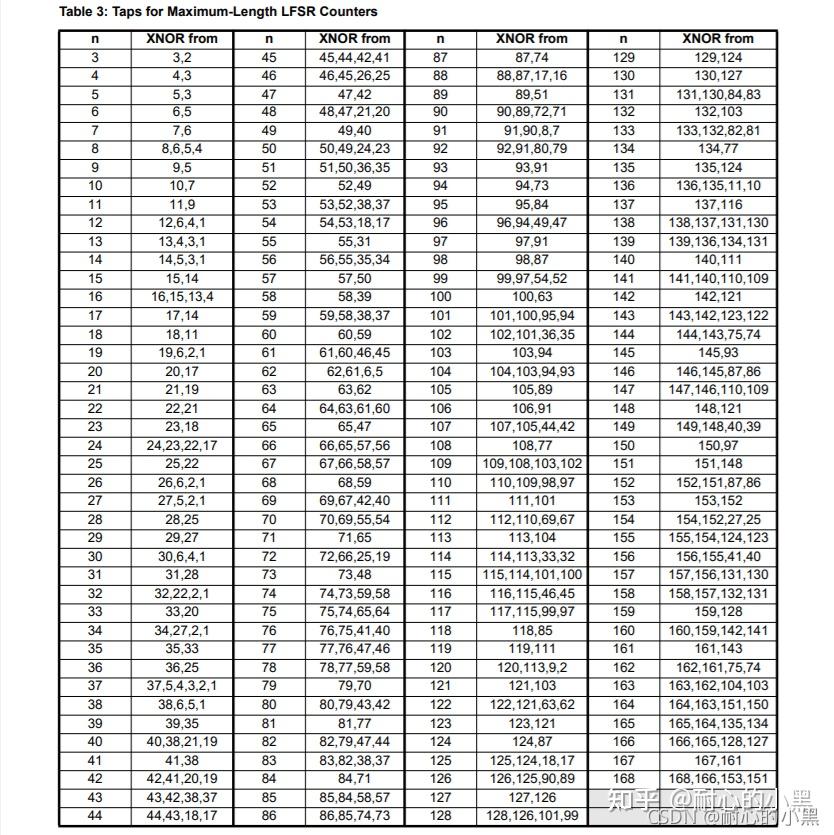 线性反馈移位寄存器LFSR verilog实现 - 知乎