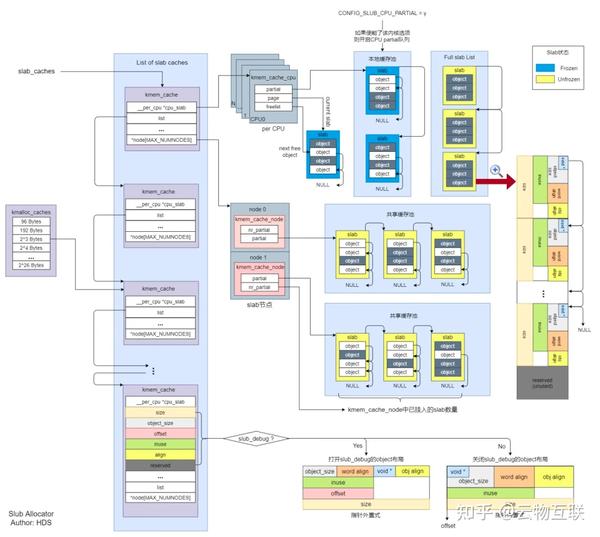 Linux 实现原理 — 内存分配算法 - 知乎