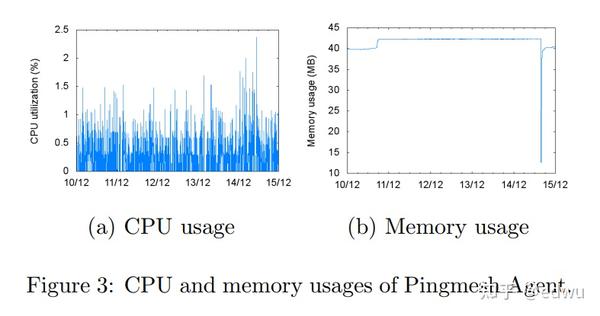 Pingmesh：一个用于数据中心网络延迟测量与分析的大规模系统 - 知乎