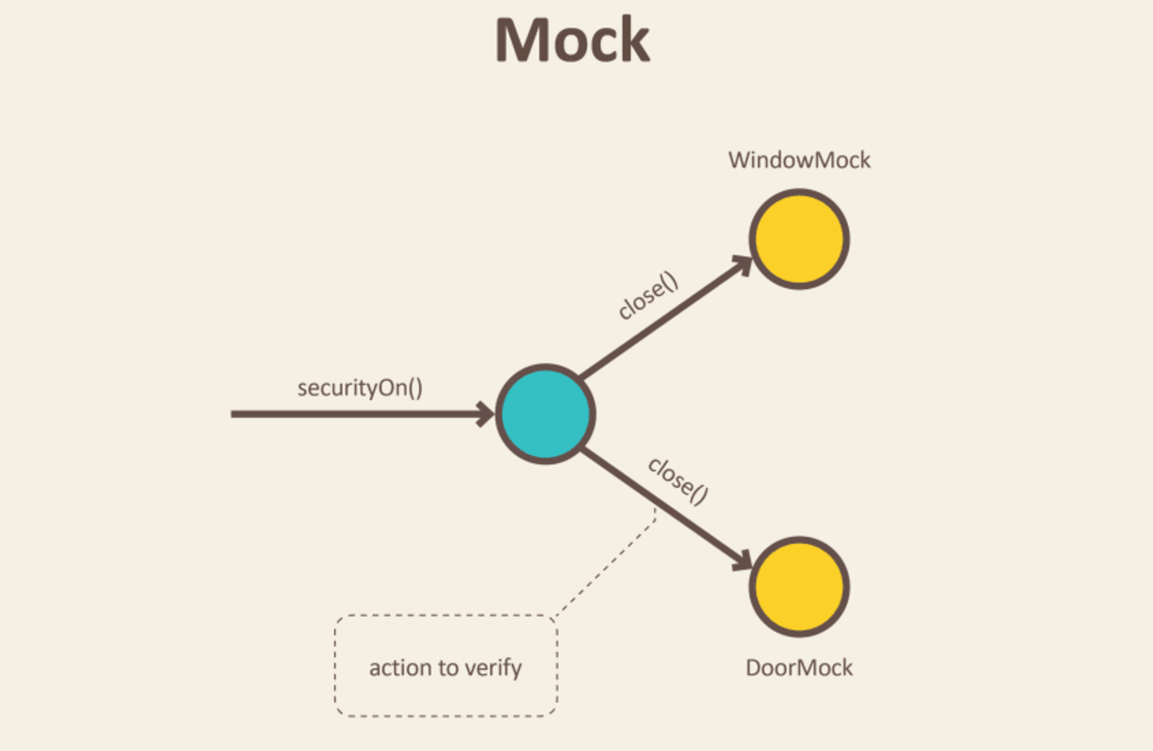 测试中 Fakes、Mocks 以及 Stubs 概念明晰 - 知乎