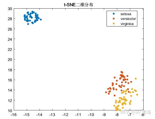 【数据降维-第3篇】t分布-随机邻近嵌入（t-SNE）快速理解，及MATLAB实现 - 知乎