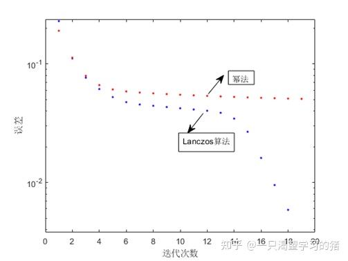为什么需要lanczos算法？ - 知乎