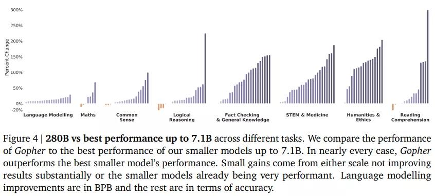 增大模型依然有用，DeepMind用2800亿参数的Gopher，测试语言系统极限 - 知乎