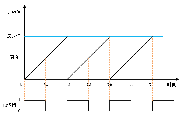 【千锋RT-Thread】第17章 PWM 设备 - 知乎