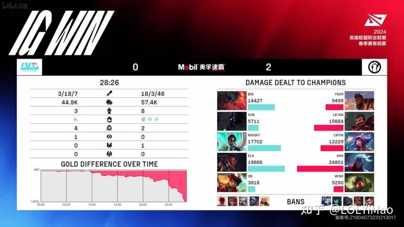 2024 LPL 春季赛IG 2-0 BLG - 知乎