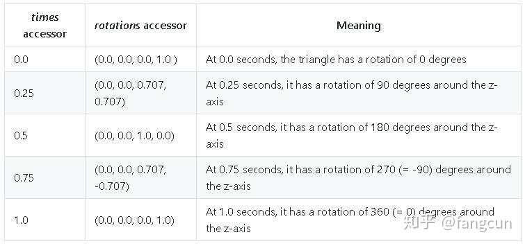 glTF格式详解(示例：一个简单的动画) - 知乎