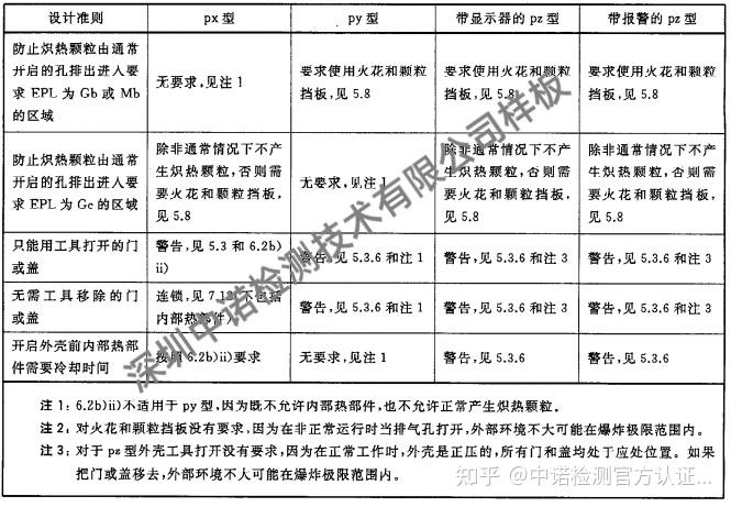Requirements for IP protection level of explosion-proof equipment used ...