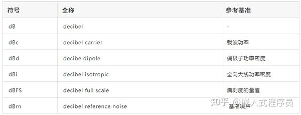 非常轻松地谈谈dB，dB， dBm， dBi - 知乎