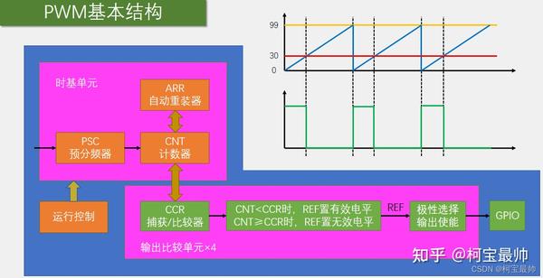 【STM32学习】——TIM输出比较（PWM波） - 知乎