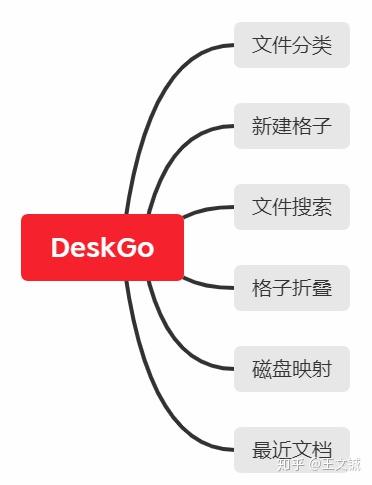 你的电脑桌面拿什么拯救？孙楠吗，不，DeskGo! - 知乎