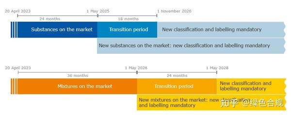 ECHA丨CLP法规新增三类危害等级分类 - 知乎