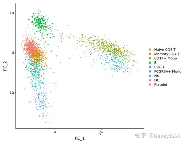 Seurat包学习笔记（十）：New data visualization methods - 知乎
