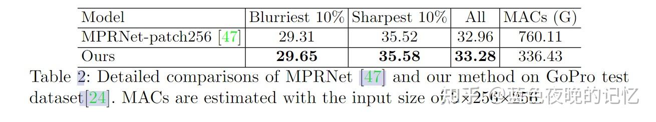 [ECCV 2022-图像去模糊]Learning Degradation Representations for Image ...