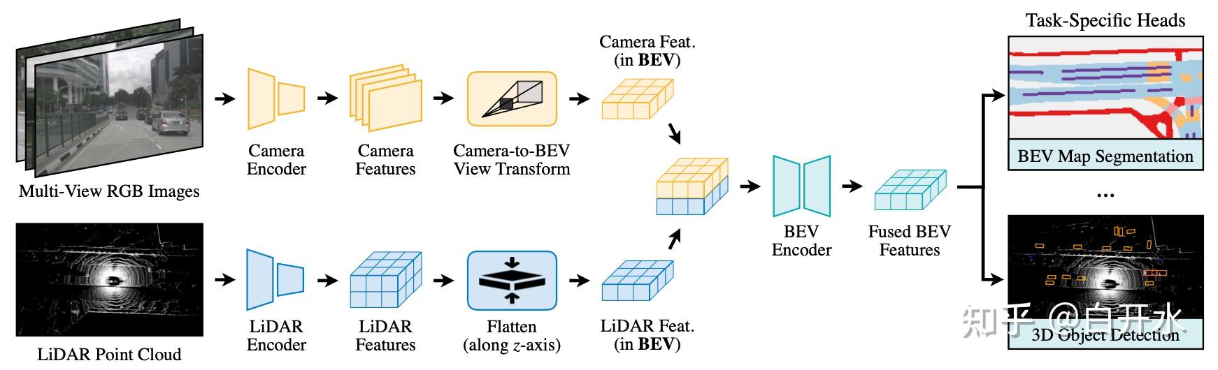 Camera-only 3D Object Detection - 知乎