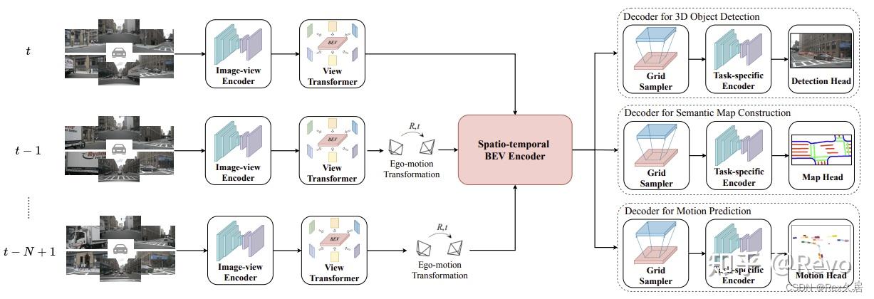 【BEV】学习笔记之模型学习小结 - 知乎