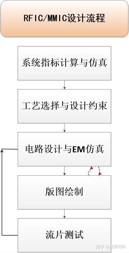 射频微波芯片设计1：岗位以及开发工具详解 - 知乎