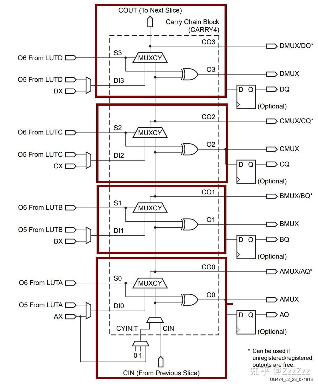 FPGA结构：DRAM（分布式随机存取存储器）和 CLB（可编程逻辑功能块）介绍 - 知乎
