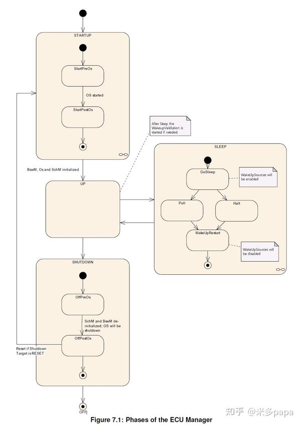 AUTOSAR EcuM（ECU状态管理器） - 知乎