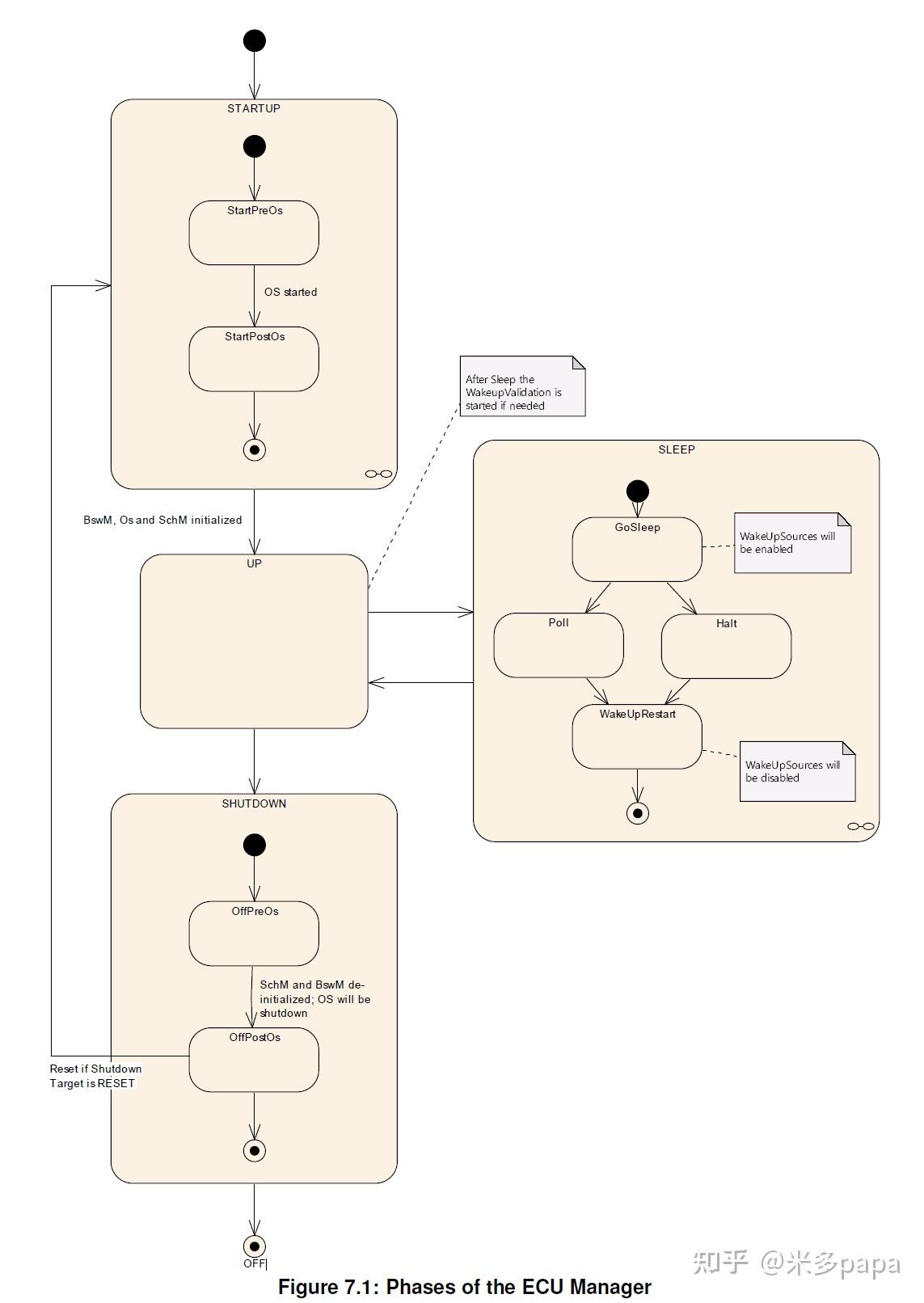 AUTOSAR EcuM（ECU状态管理器） - 知乎