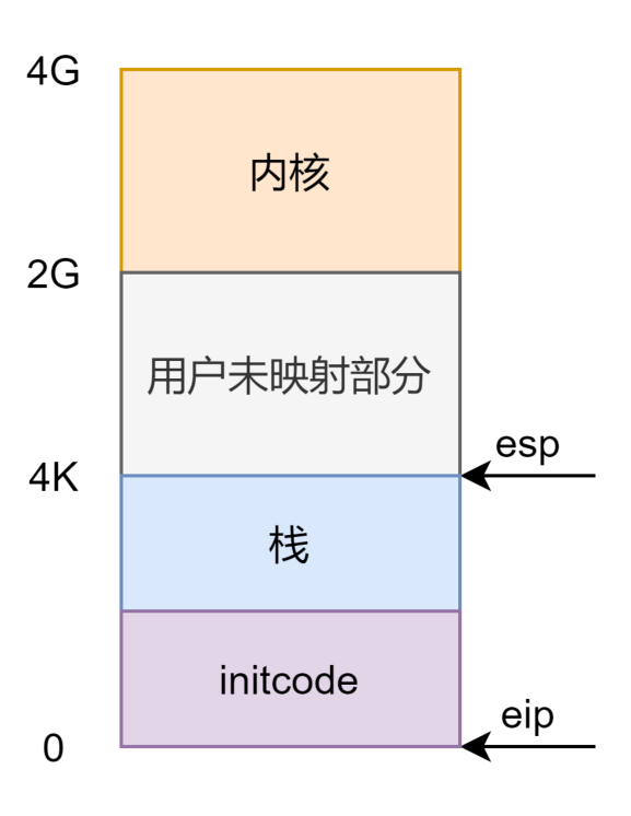 xv6 学习：进程管理B fork&exec - 知乎