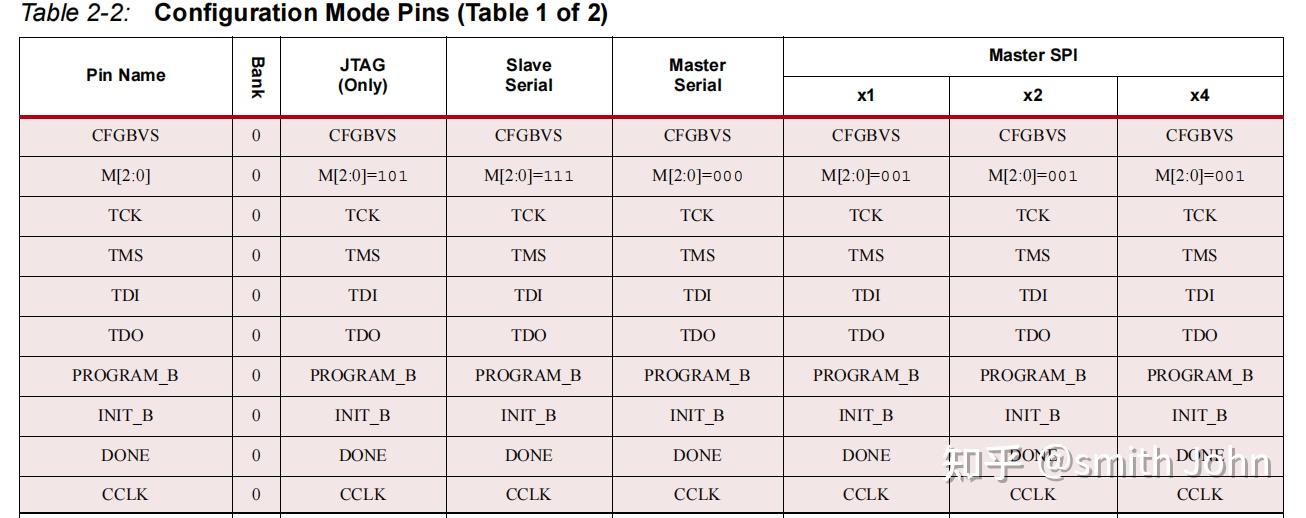 Xilinx 7系列fpga上电配置流程 知乎 