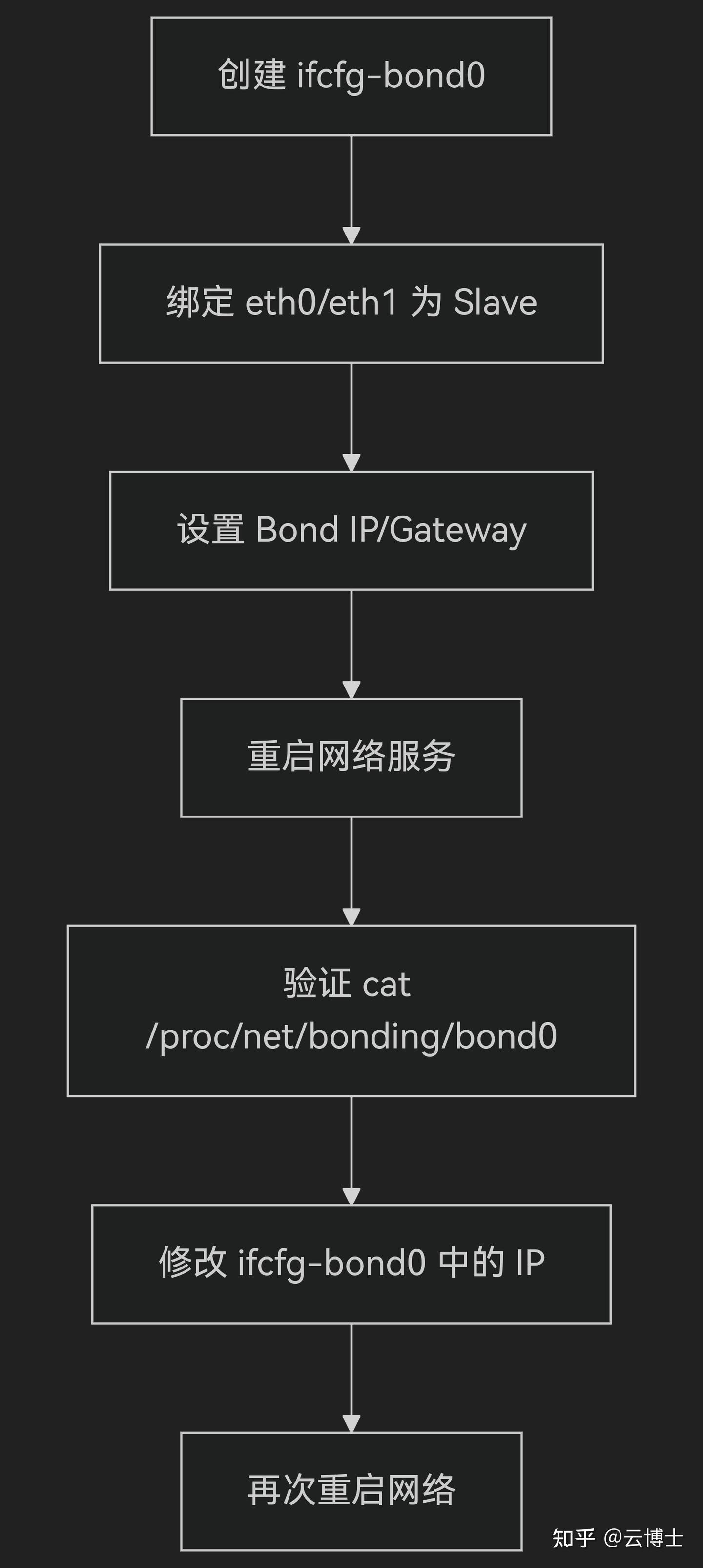 运维新手必看：10分钟学Linux网卡Bond配置+IP修改，故障切换无忧 - 知乎