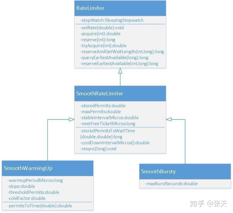 超详细的Guava RateLimiter限流原理解析 - 知乎