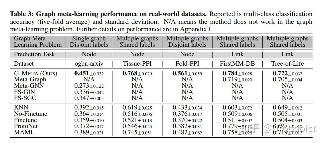 顶会笔记《Graph Meta Learning via Local Subgraphs》 - 知乎