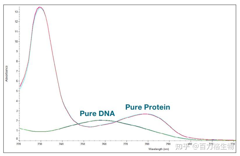 超详细Nanodrop结果判读！（中） - 知乎