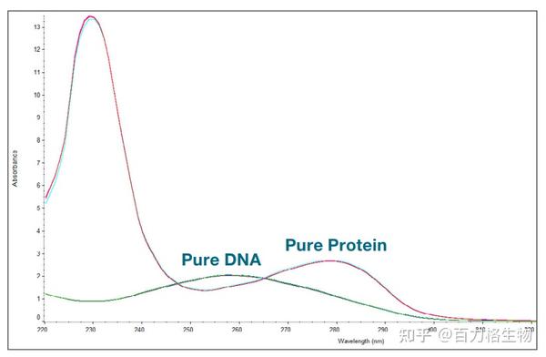 超详细Nanodrop结果判读！（中） - 知乎