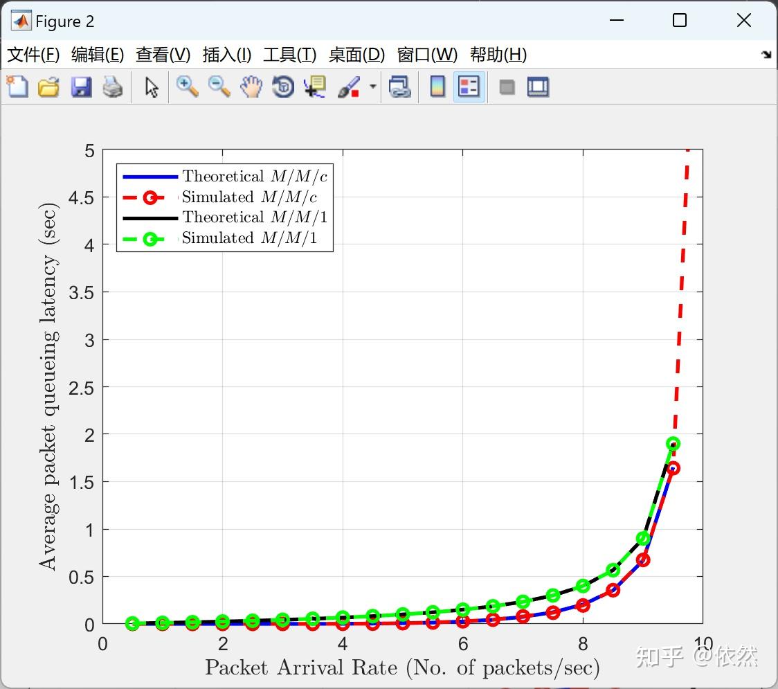 【M/M/1和M/M/c排队系统比较】比较M/M/1和M/M/c排队系统的平均数据包延迟与平均数据包到达率研究（Matlab代码实现） - 知乎