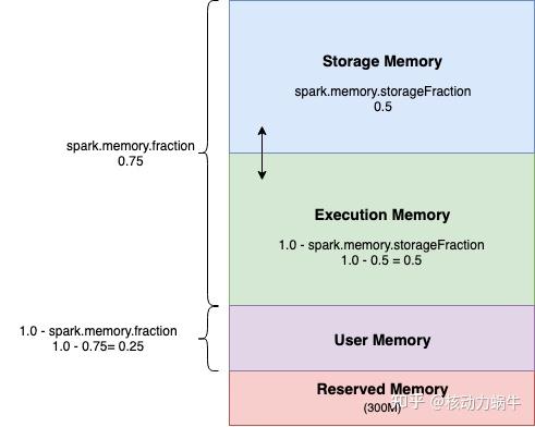 Spark内存管理模型详解 - 知乎