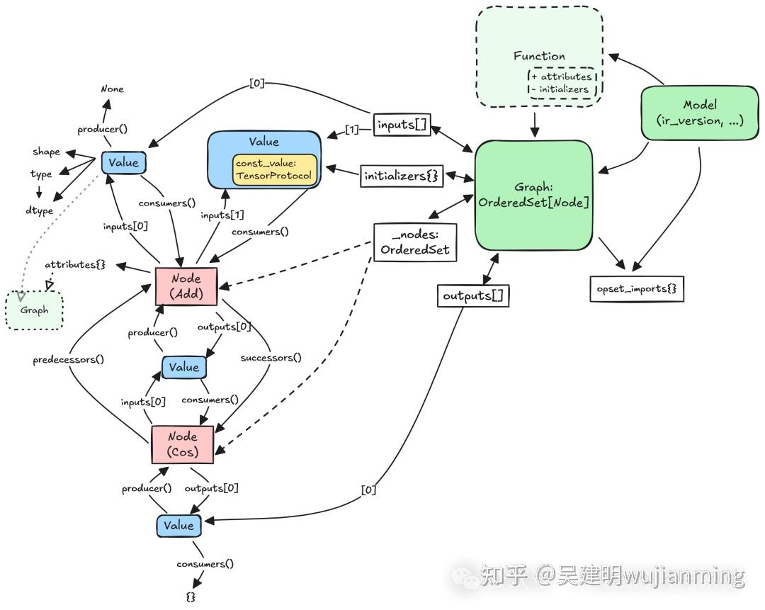 ONNX IR：下一代ONNX模型构建与转换引擎 - 知乎