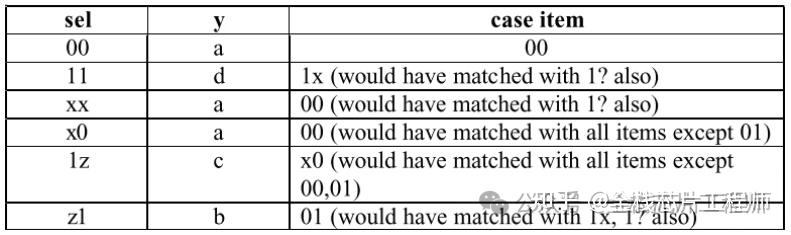 case/casez/casex的区别 - 知乎