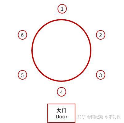 {餐桌礼仪}中式餐桌排位基本规则知多少？Chinese seating plan know-how! - 知乎
