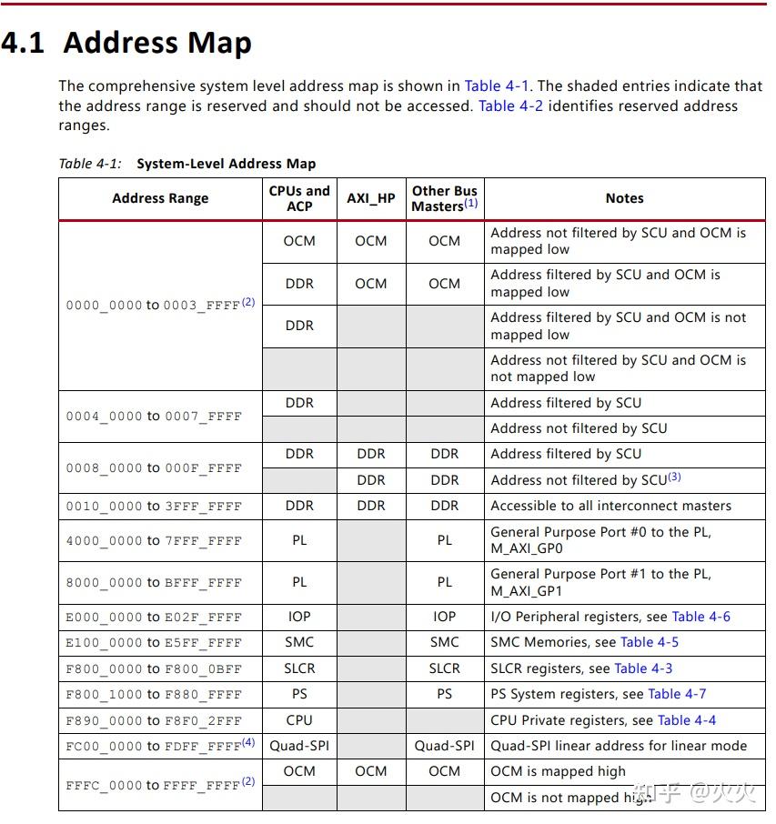 ZYNQ:AMP一个极简单贼容易看懂的双核程序(一）基础知识 - 知乎