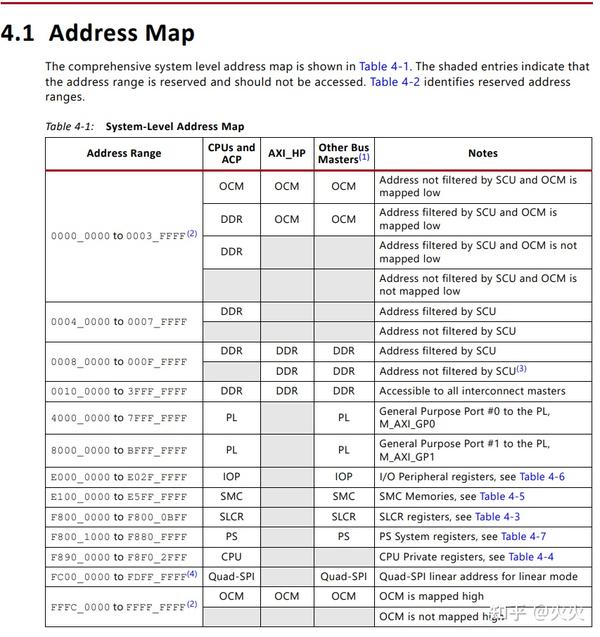 ZYNQ:AMP一个极简单贼容易看懂的双核程序(一）基础知识 - 知乎