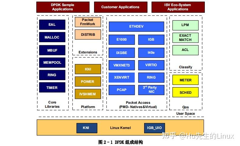 Dpdk技术原理与架构 知乎
