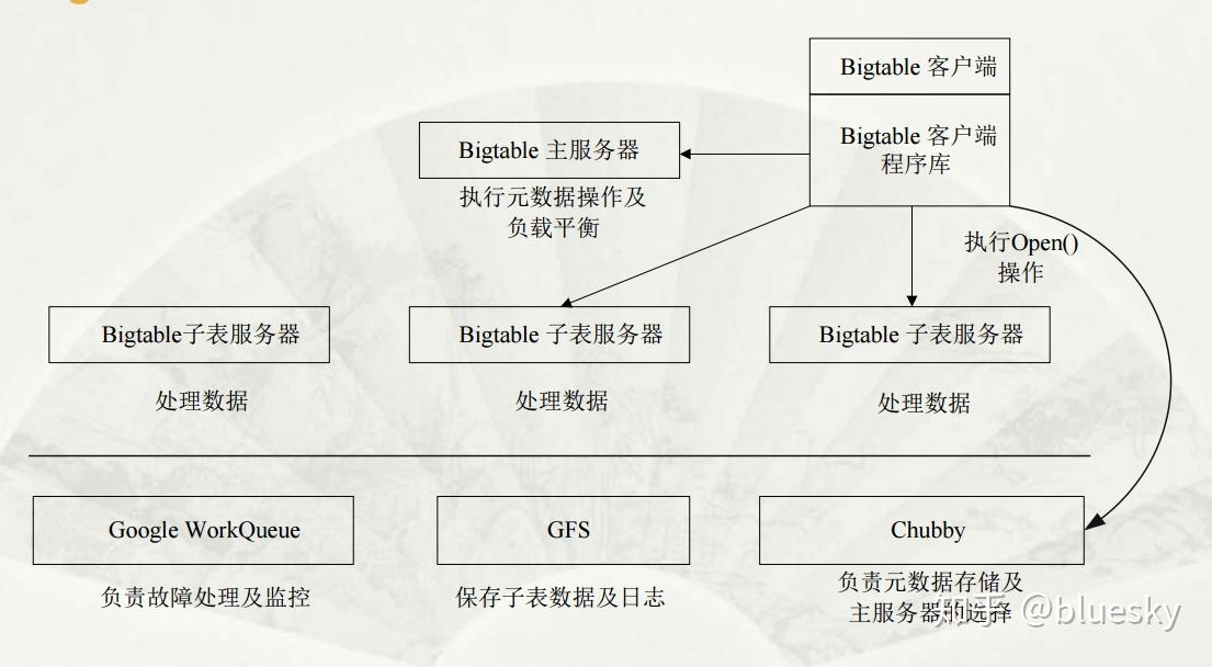 理解 BigTable - 知乎