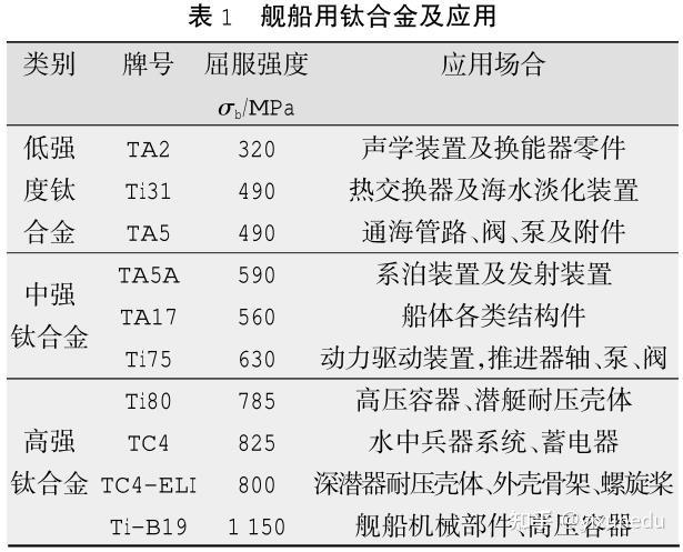 舰船用TA5/TC4钛薄板钛合金板等钛合金焊接技术进展 - 知乎