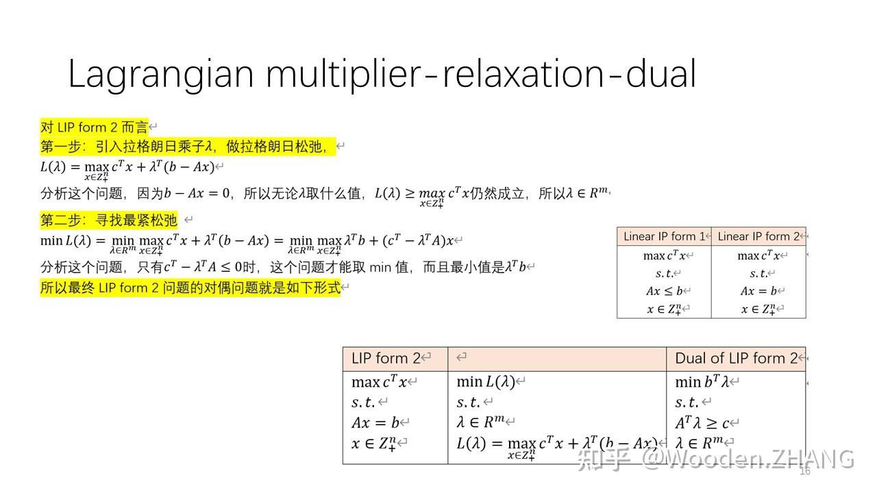 Lecture 011-Lagrangian relaxation - 知乎