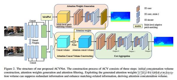 论文阅读小记《Attention Concatenation Volume for Accurate and Efficient Stereo ...