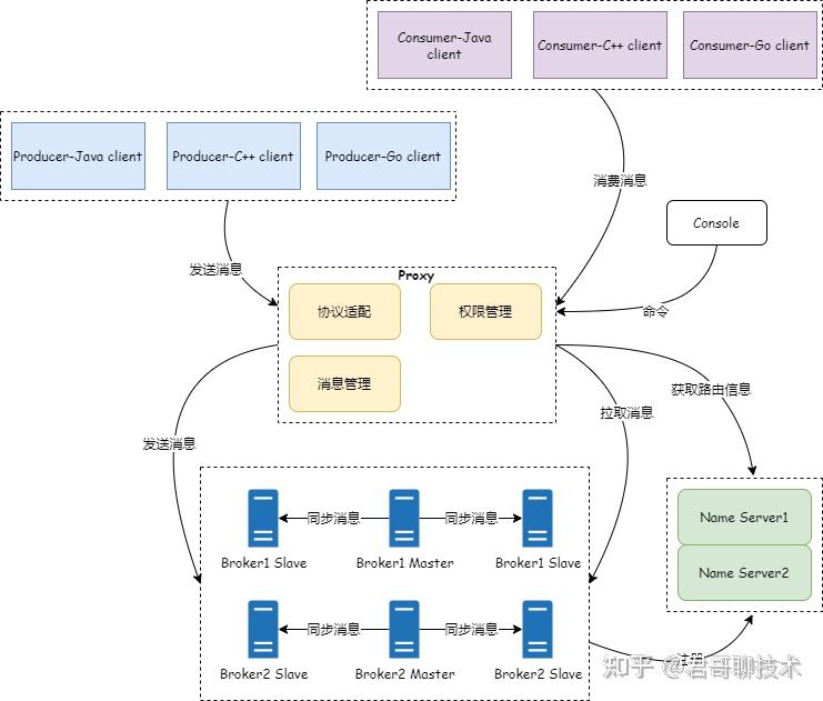 怎样理解 RocketMQ5.0 中的 Proxy？ - 知乎