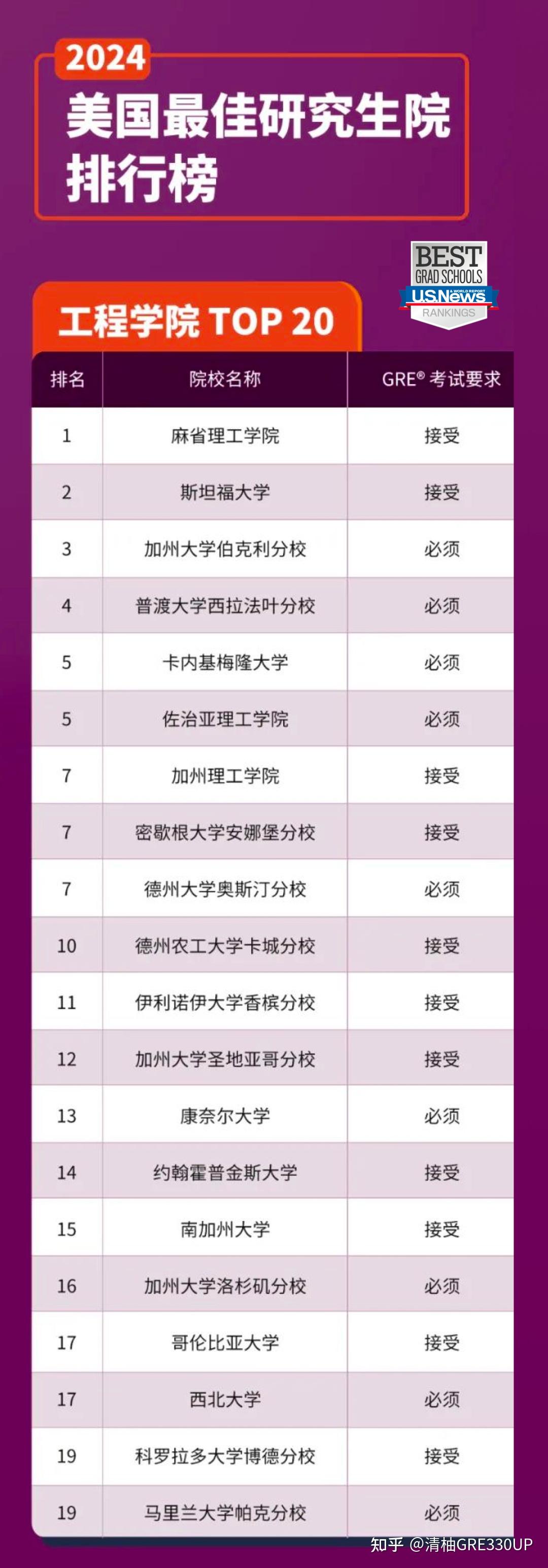 申请全美Top30的热门专业，到底要不要考GRE？ - 知乎